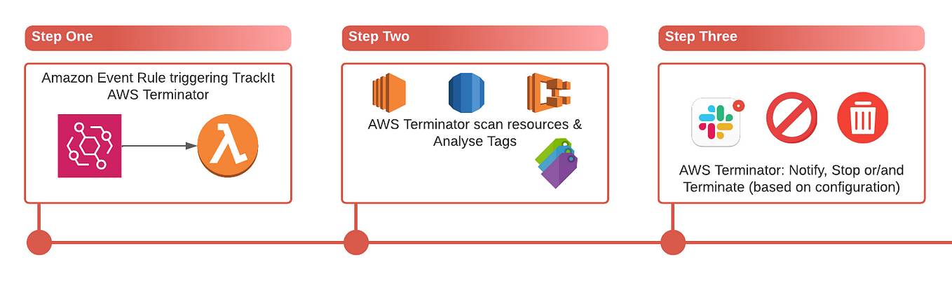 How To Create A Ci Cd Pipeline With Terragrunt Aws And Either Github Actions Or Circleci By