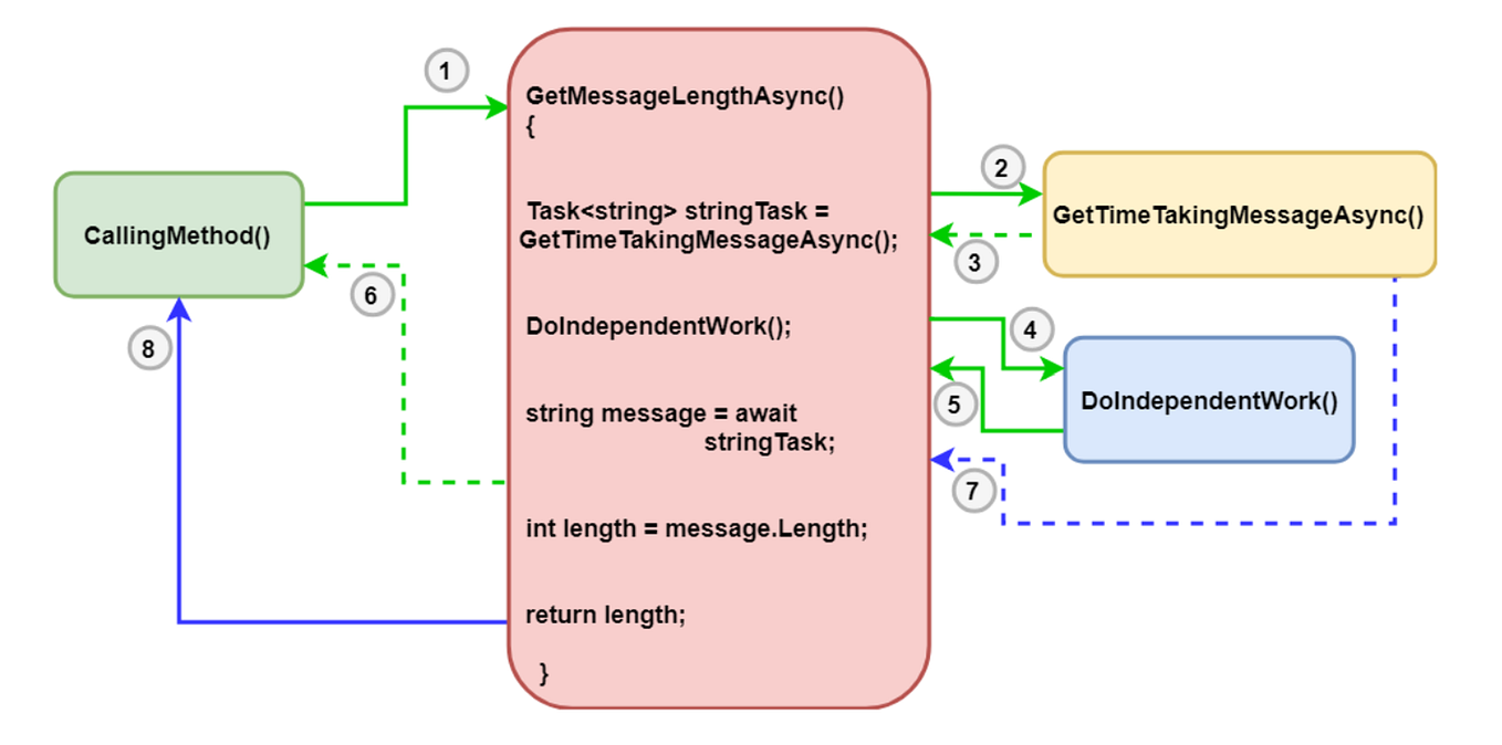 Asynchronous programming with async and await in C# — Part 2 | By ... Asynchronous programming with async and await in C# — Part 2 | By ...