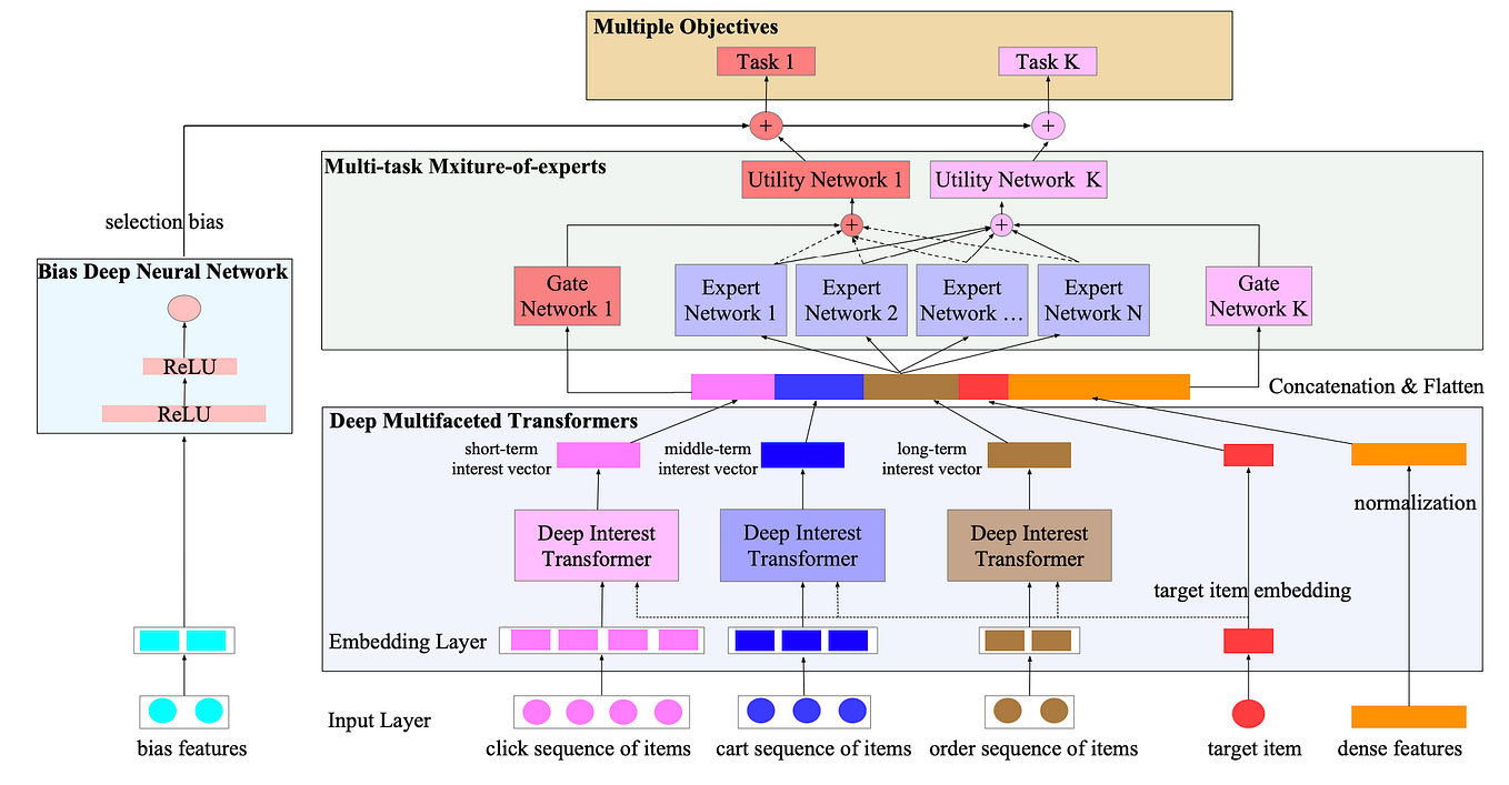 The Remarkable World of Recommender Systems | by Parul Pandey | Towards ...