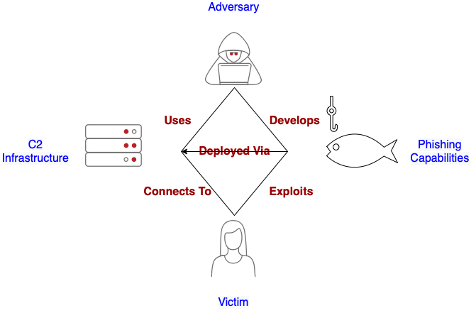TryHackMe | Diamond Model WriteUp | by Trnty | Medium