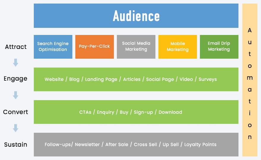 Digital Marketing Types: Master SEO and SMM Strategies | by William ...