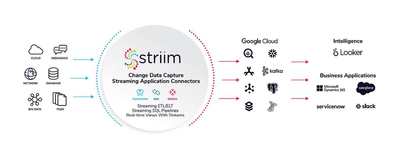 Setup Change Data Capture(CDC) from Azure Mariadb/MySQL to GCP Cloudsql-MySQL using Striim ...