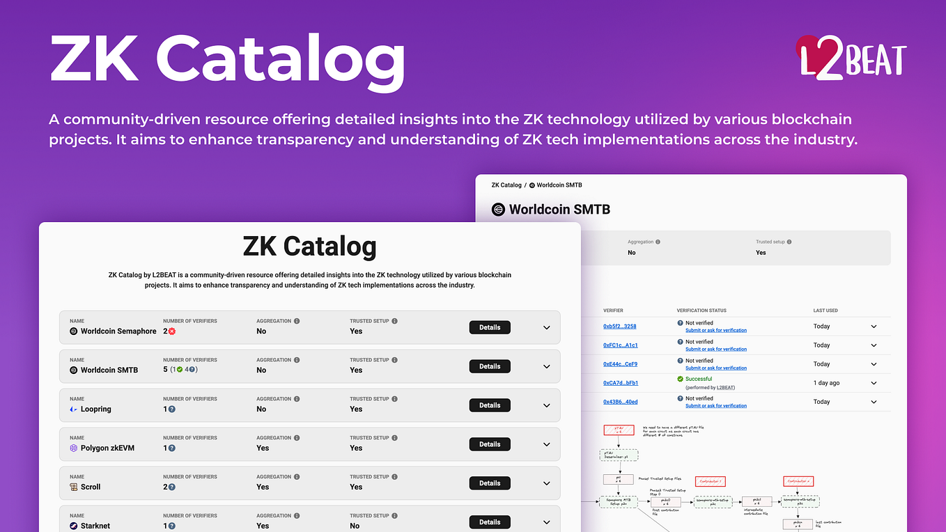 Introducing Stages — a framework to evaluate rollups maturity | by Luca Donno | L2BEAT | Medium