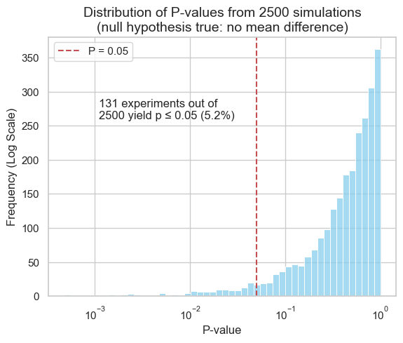 Statistical testing in Python: T-test and ANOVA | by Barto Molina | Medium
