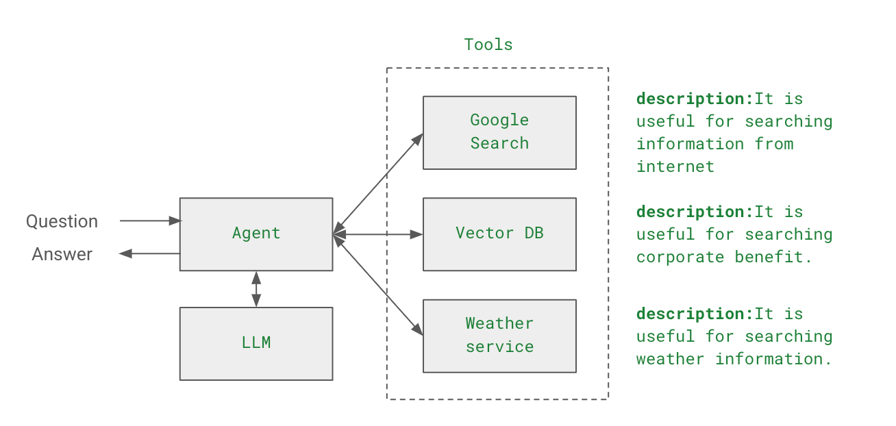 How langchain agent works internally (Trace by using LangSmith) | by Terry Cho | Medium