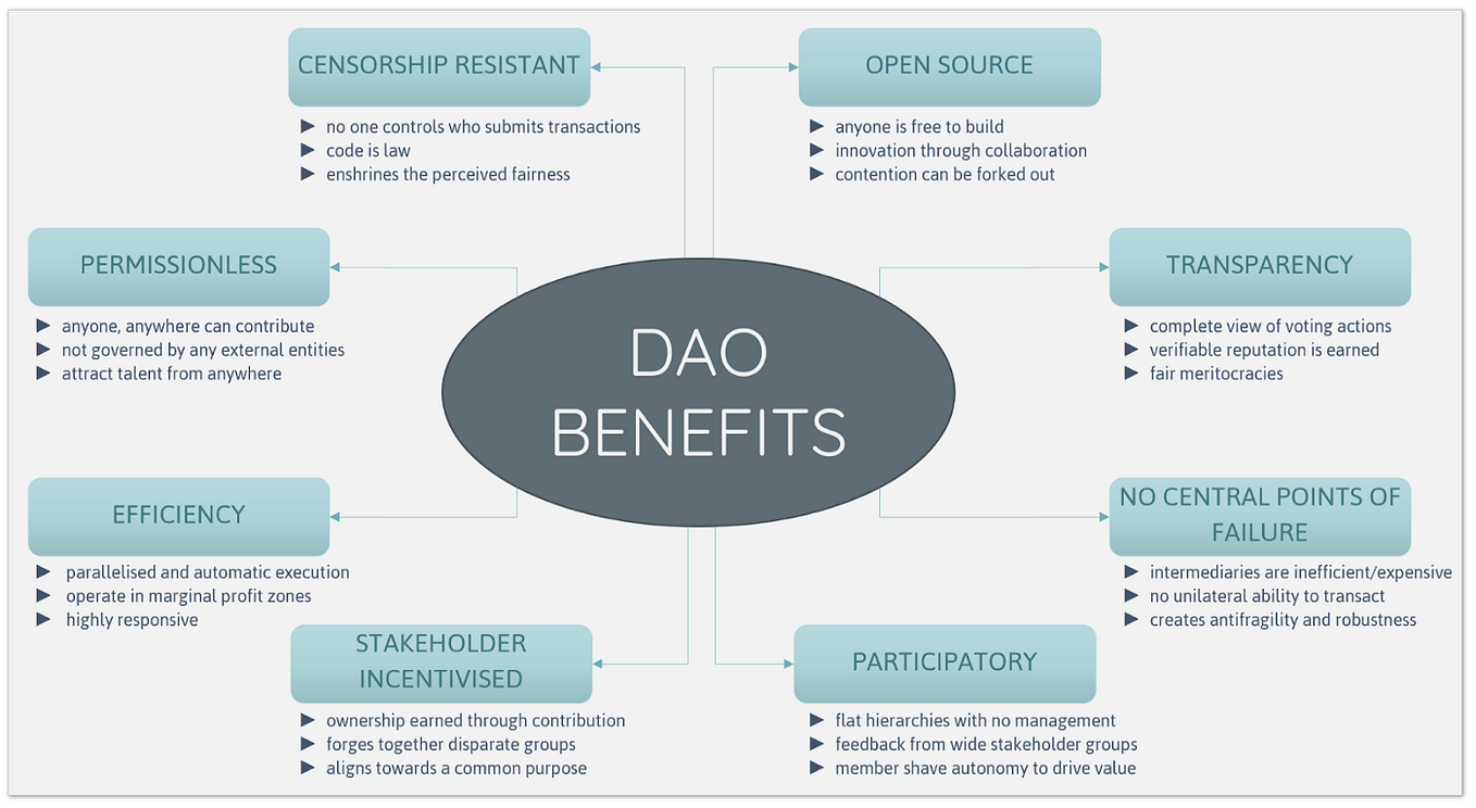 Part 3: A Journey Towards DAO Utopia | by ID Theory | ID Theory | Medium