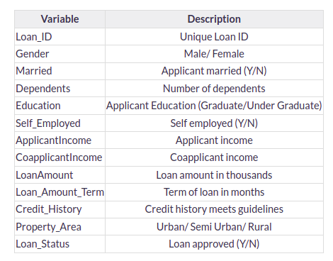 How to predict Loan Eligibility using Machine Learning Models | by Mridul Bhandari | Towards ...