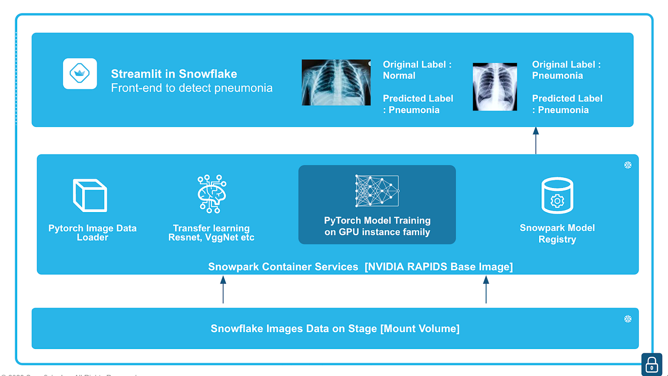 Text Prompt Based “image Similarity” Content Search Using Cortex Search Service On Snowflake