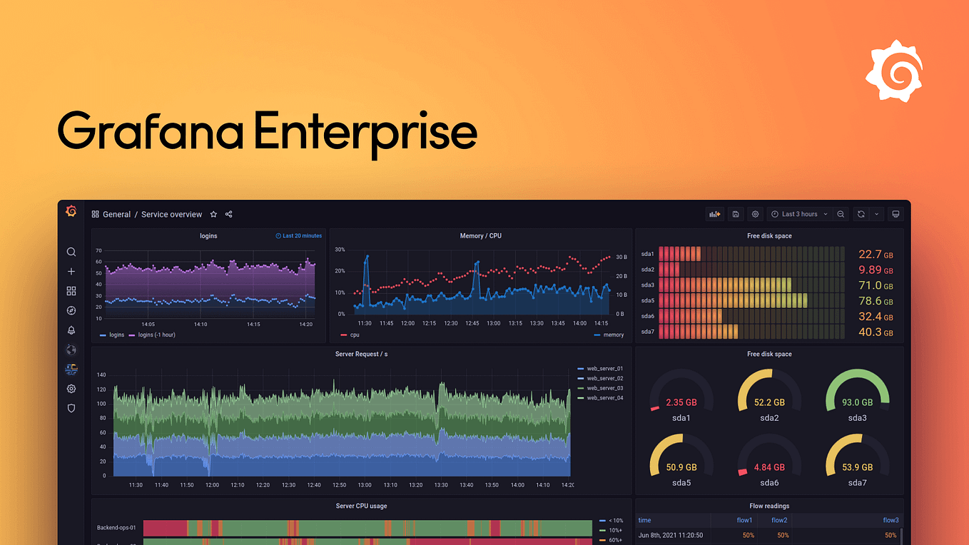 A Guide to using Prometheus and Grafana for logging API metrics in Django | by Alex | The ...