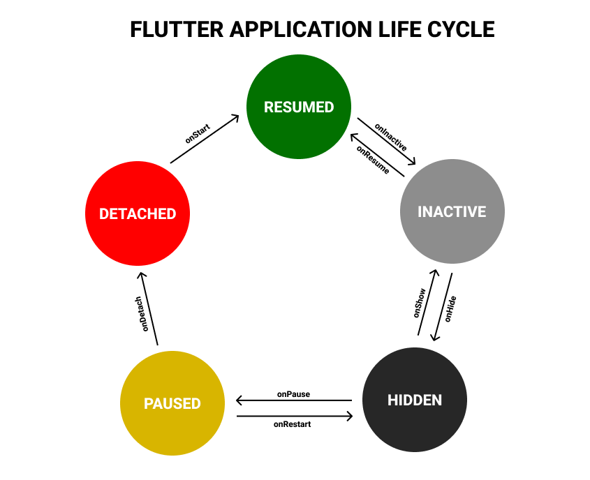 Mixing Cubit and Bloc: A Simple Way to Manage State in Flutter | by İbrahim Biten | Team Kraken ...