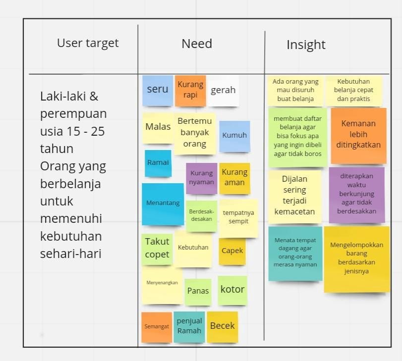Business Model Canvas pada Design Thinking | by Blanjalogyk9 | Medium