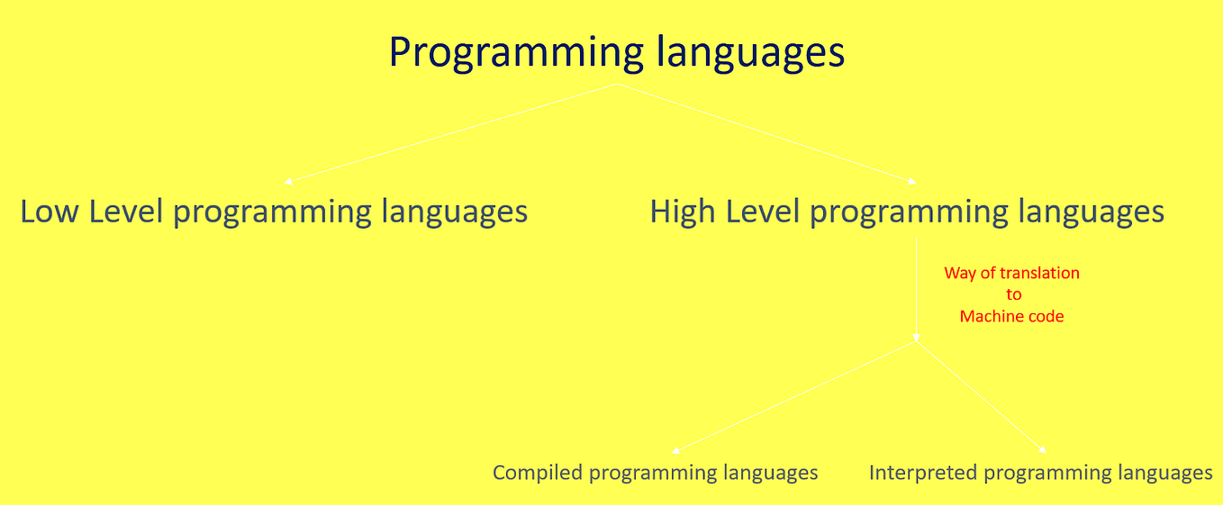 Programming And Programming Languages Medium