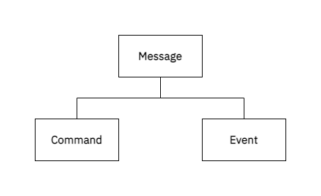 Modelling Reactive Systems with Event Storming and Domain-Driven Design | by Kevin Webber ...