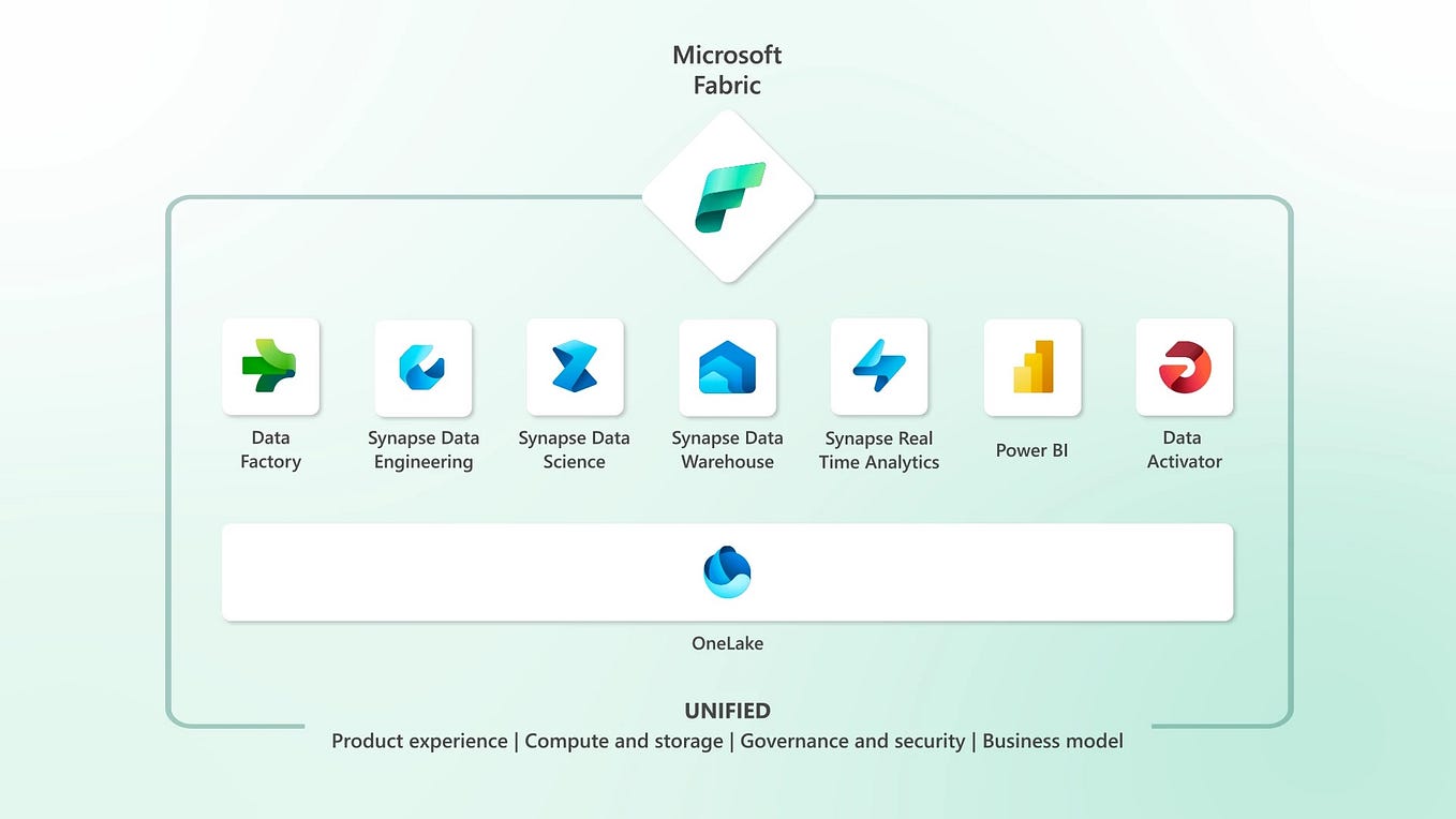 Modern Unified Data Architecture Today Most Business Value Is Derived… By Prasanna Kumar