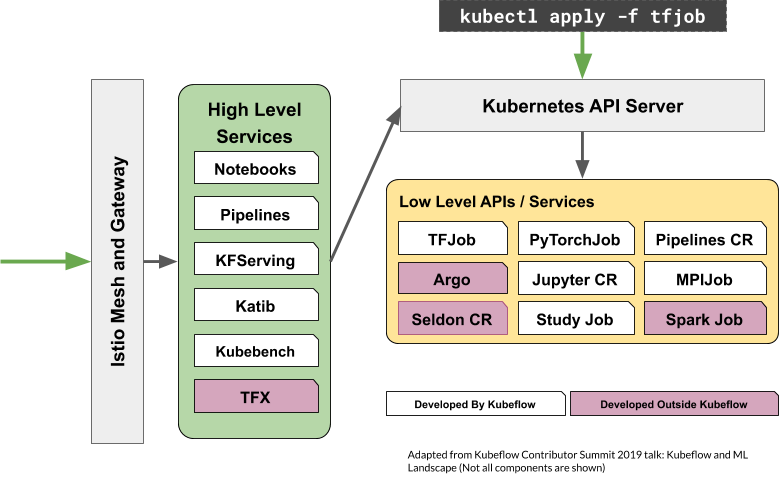 Introduction to Kubeflow MPI Operator and Industry Adoption | by Yuan (Terry) Tang | kubeflow ...