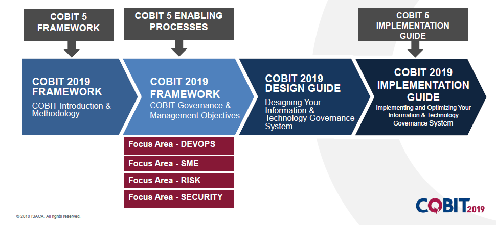 COBIT 2019 — EL NUEVO MODELO DE GOBIERNO EMPRESARIAL PARA INFORMACIÓN Y TECNOLOGÍA | by Pepe ...