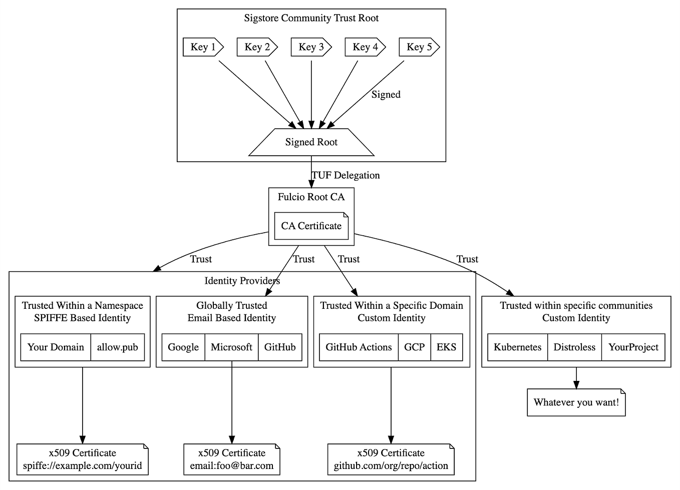 OCI Artifacts Explained. Are they real? Kind of! | by Dan Lorenc | Medium