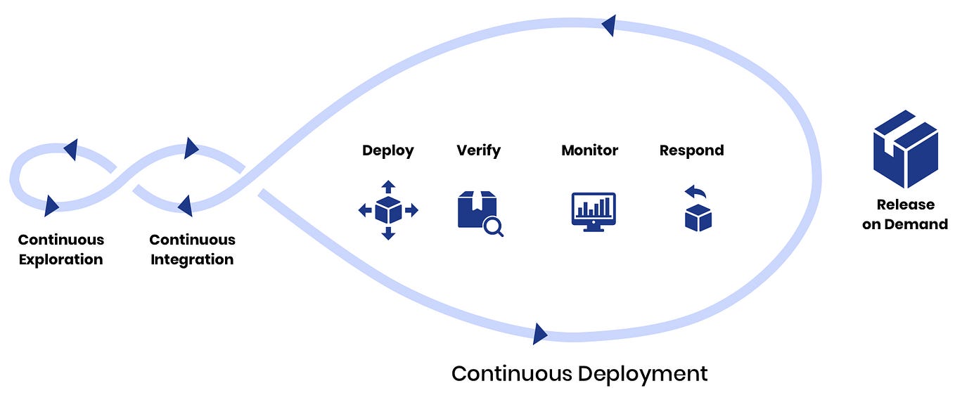 A Closer look at Continuous Integration | by Aadityakumar | Aug, 2024 ...