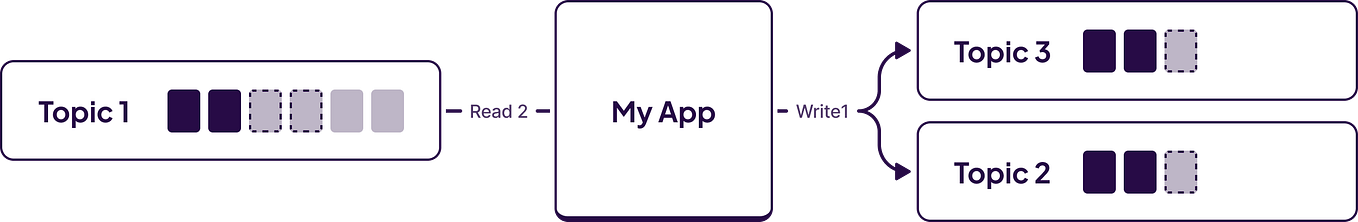 Apache Flink — Kafka Consumer & Producer — Example | by MUNIANDI ...