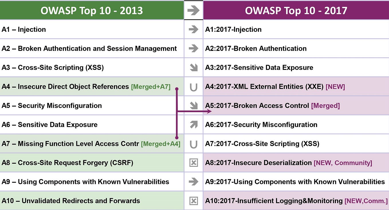 Owasp Top 10 — Application Vulnerabilities Explained By Christina