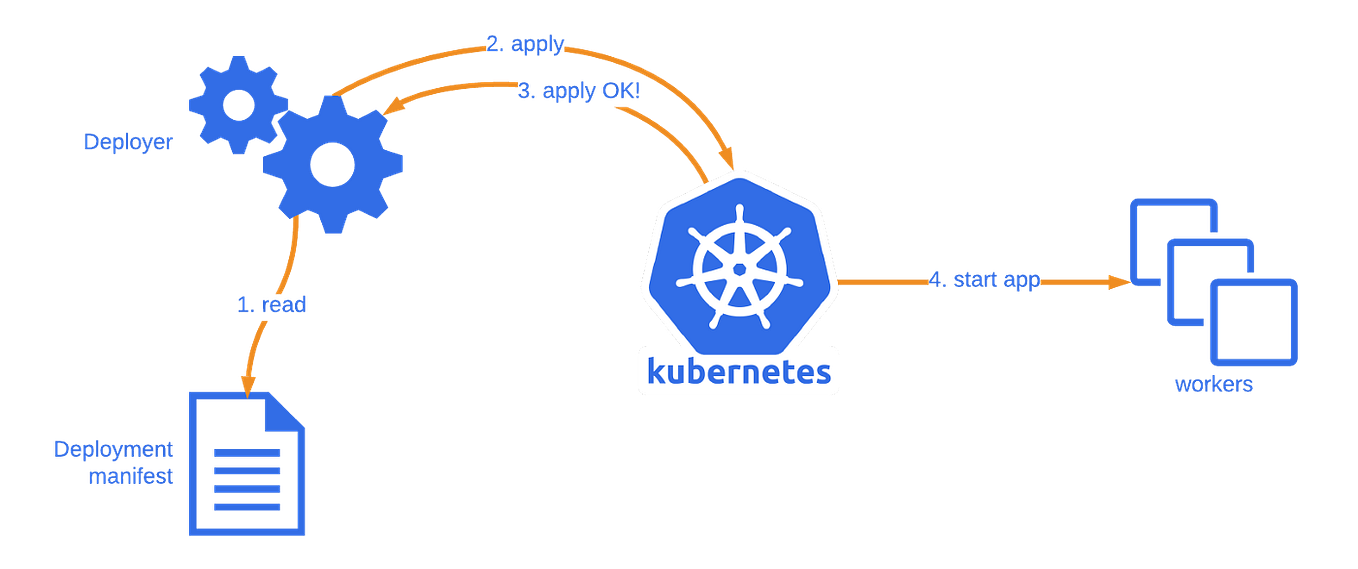 How to Manage Multiple Containers in a Single Kubernetes Pod | by ...