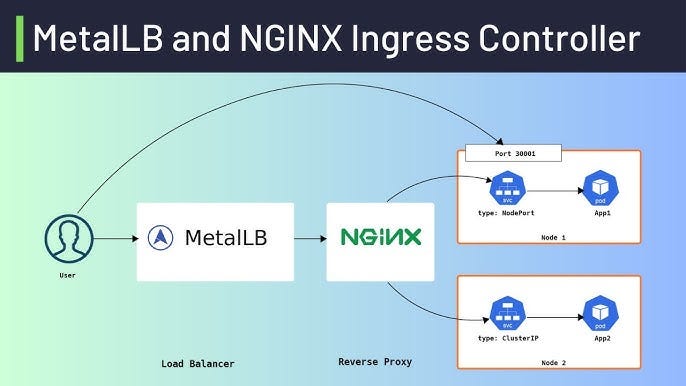 Installing the Nginx Ingress Controller on K3S | by Alesson Viana | Medium
