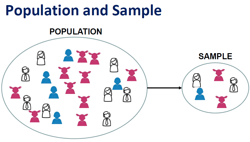 Probability Sampling Methods Explained | by Aarthi Kasirajan | Medium