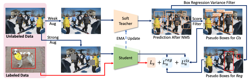 DINO: DETR with Improved DeNoising Anchor Boxes for End-to-End Object Detection | by Dimitrios ...