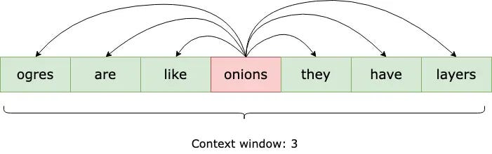 Cara Kerja Word2Vec. Apa itu Word2Vec? | by Afrizal Firdaus | Medium