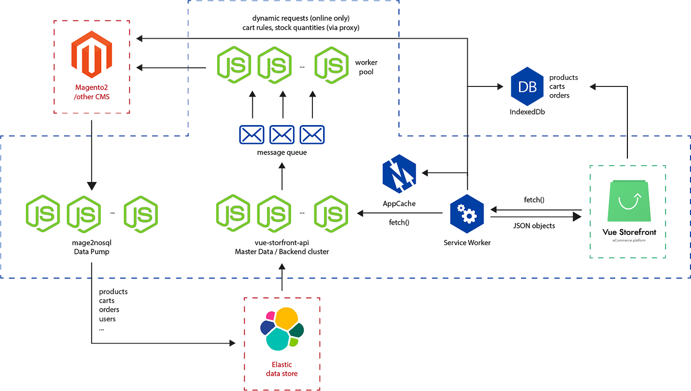 Vue Storefront — How To Install And Integrate With Magento2 By Piotr Karwatka The Vue 5392