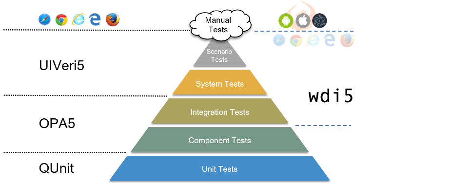 Json Model In Sap Ui5 In Sapui5 The Jsonmodel Feature Is A By Kurvesh Patel Medium 0200