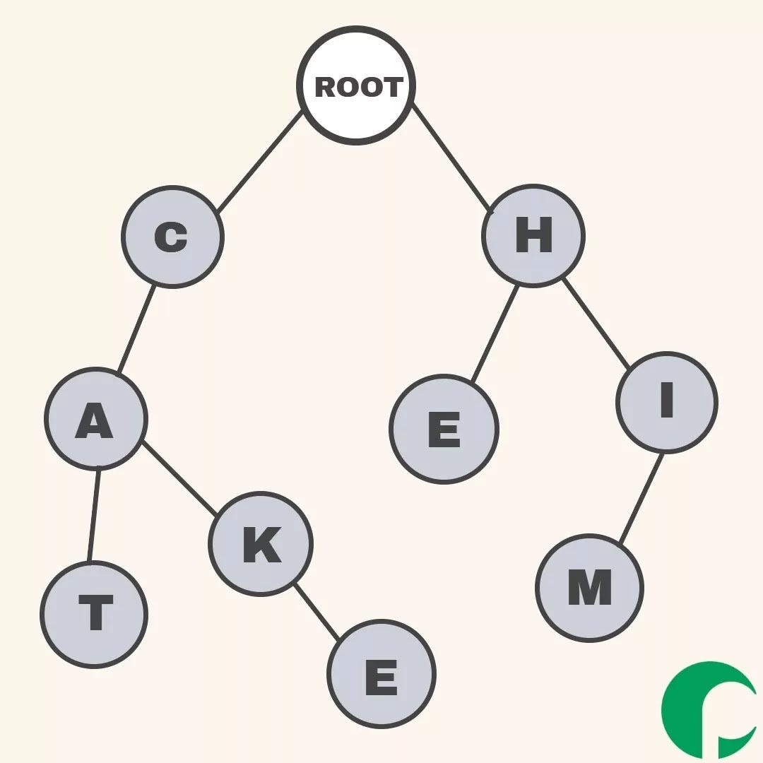 Job Sequence Problem. Leetcode Problem | by kumari.Prakriti | Medium