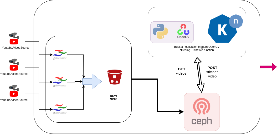 Edge Application: Streaming Multiple Video Sources with Gstreamer and ...
