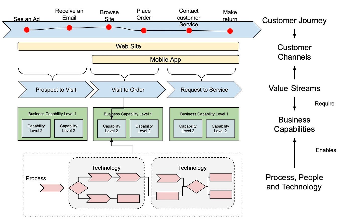 Three simple step to develop a Target State; Archiology, Architecture and Markitecture | by ...