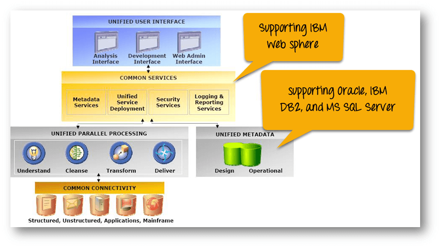 Basic Concepts Of IBM’s Infosphere DataStage | by Sandhya Reddy | Medium