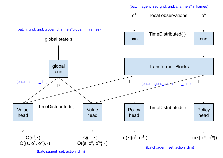 Preliminary Implementation of MARL Transformer — Centralized: QMIX | by Toshiyuki Tanaka | Medium
