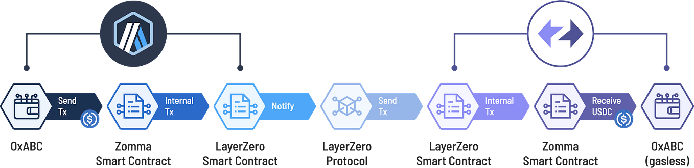 Zomma Protocol Debut Trading Competition — Tokens, USDC, Rewards up to grab | by Zomma Protocol ...