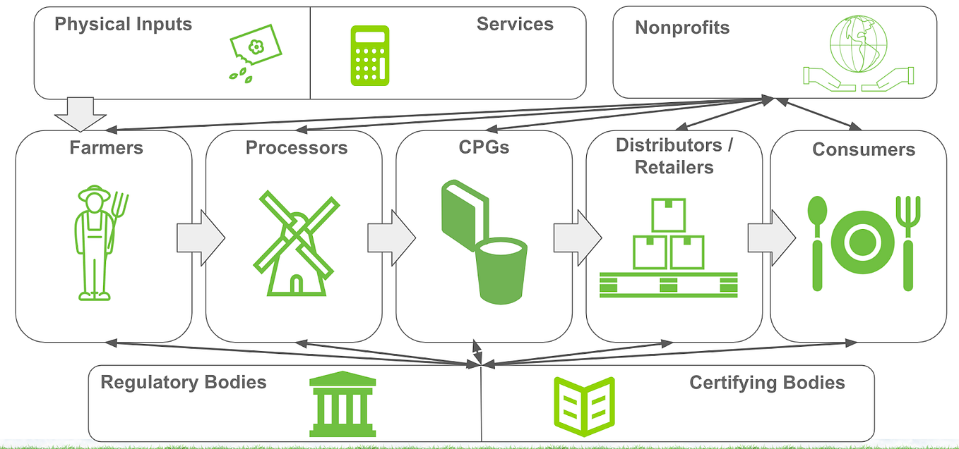 Policy changes needed for the regenerative agriculture in the US food ...