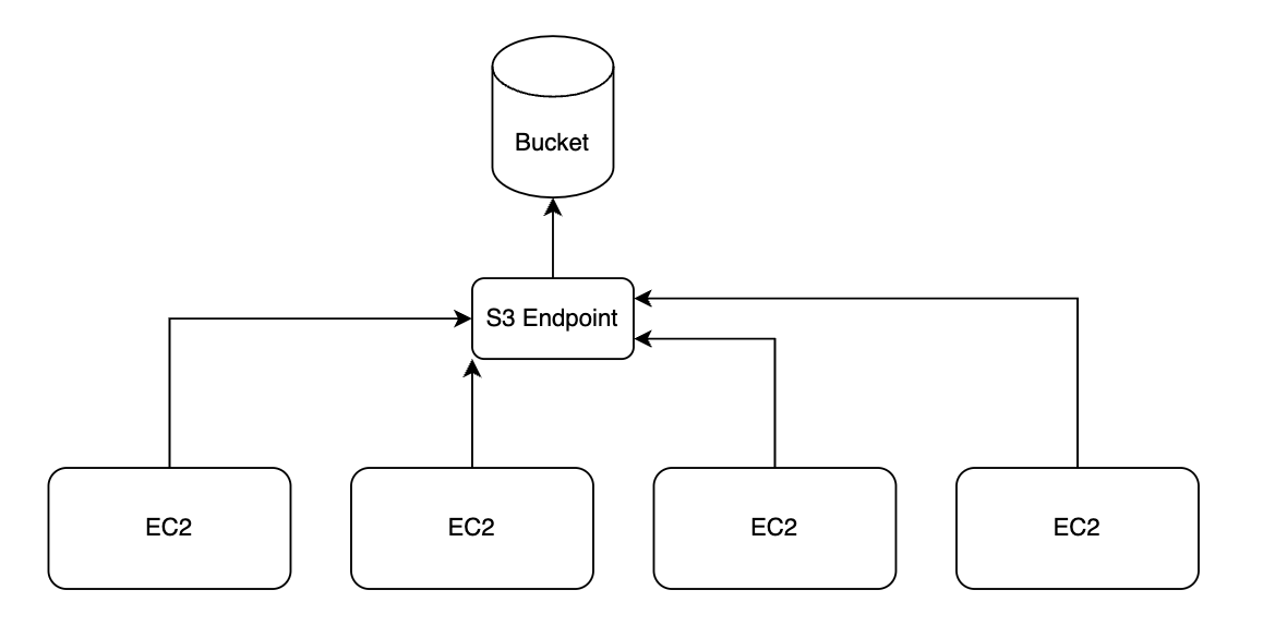 Using Aws S3 Buckets In A Nodejs App By Gonzalo P Codebase Medium
