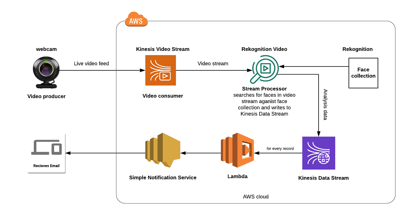 Scaling Dynamodb For Big Data Using Parallel Scan By Engineeringzenofai Zenofai Medium
