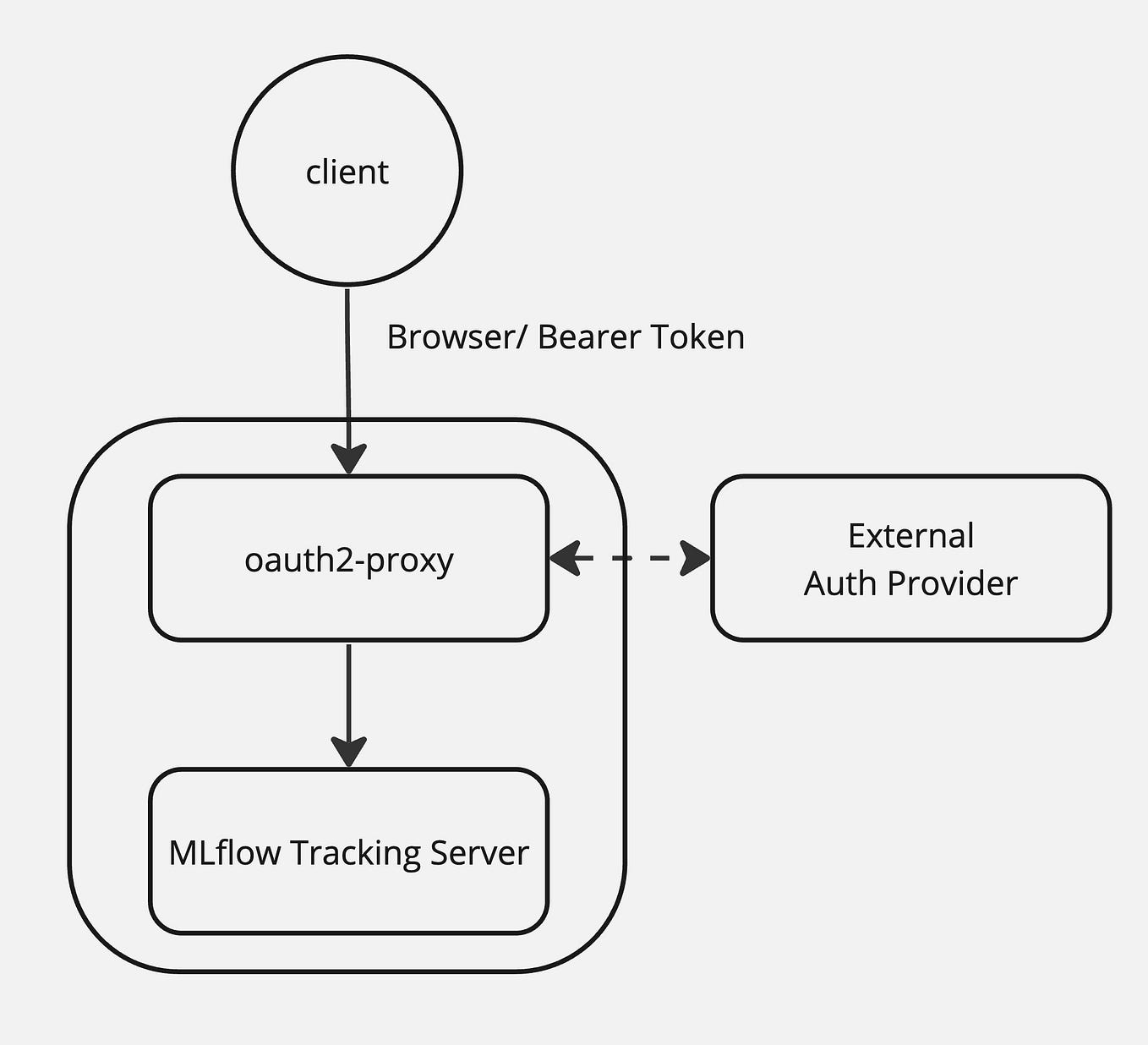 mlflow oidc custom authentication | by Sunho Song | Dev Genius