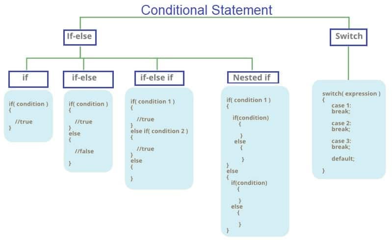 Understanding Conditional Statements in Java: Importance and Types | by Nath Janm jay | Medium