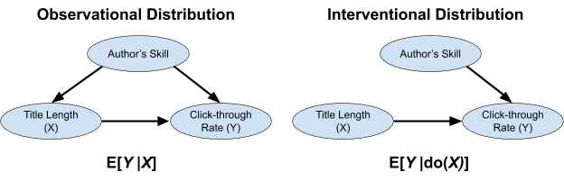 If Correlation Doesn’t Imply Causation, Then What Does? | by adam kelleher | Causal Data Science ...