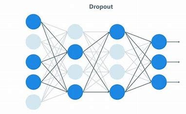 Dropout Technique and Ensemble Methods | by Aleksandr | unpack | Medium