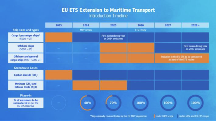 【ESG】2023年航運業之永續變革（四）：EU ETS 上篇. EU ETS：EU’s Emissions Trading Scheme | by Luffy@TW | Medium