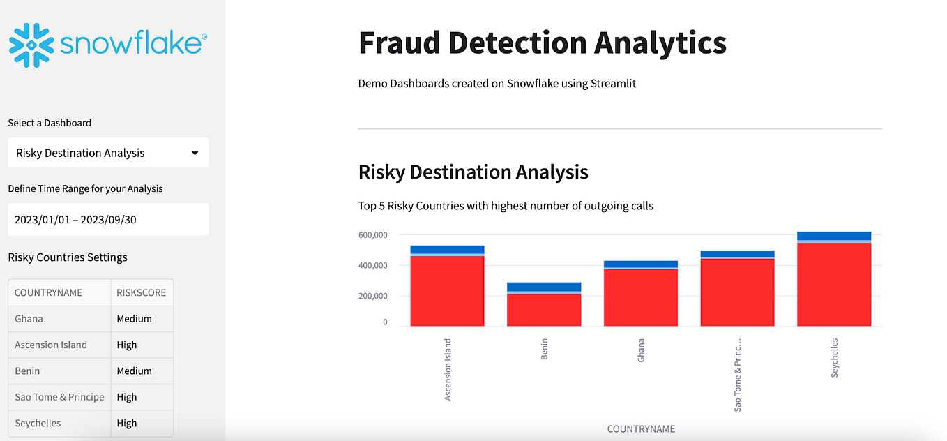 Time series forecasting in Snowflake using SQL | by Adithya Krishnan | Towards Data Science