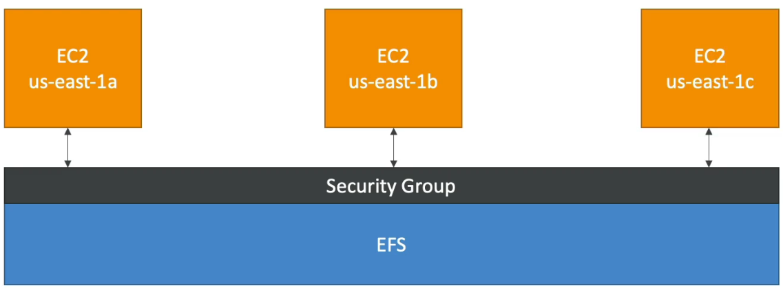 Amazon S3 — Multipart Upload Transfer Acceleration Byte Range Fetches Event Notifications