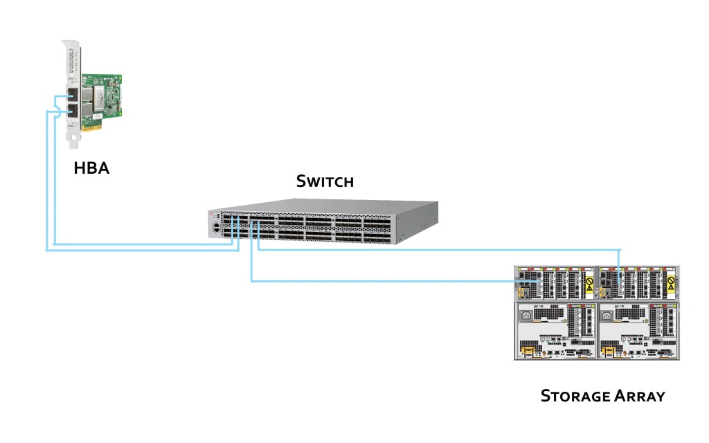 Zoning in Cisco SAN switch for beginners | by Azhagarasu A | Medium Zoning in Cisco SAN switch for beginners | by Azhagarasu A | Medium
