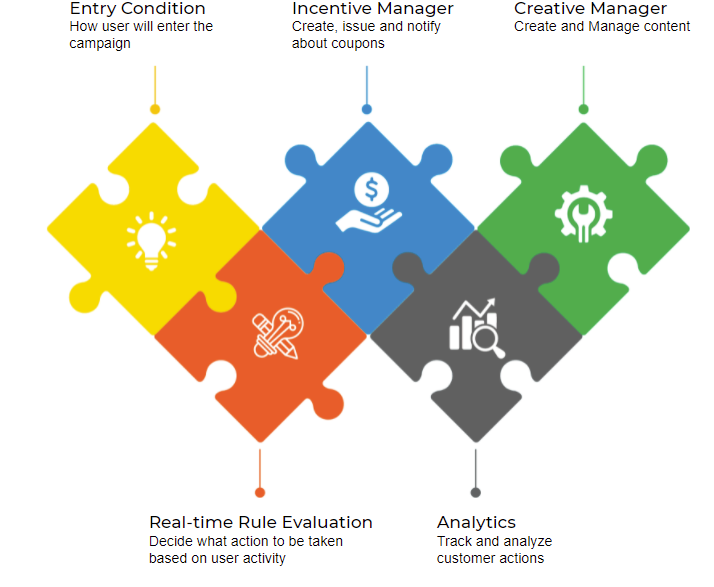 Nudge Framework, a catalyst to drive Loyalty program | by Sunil ...
