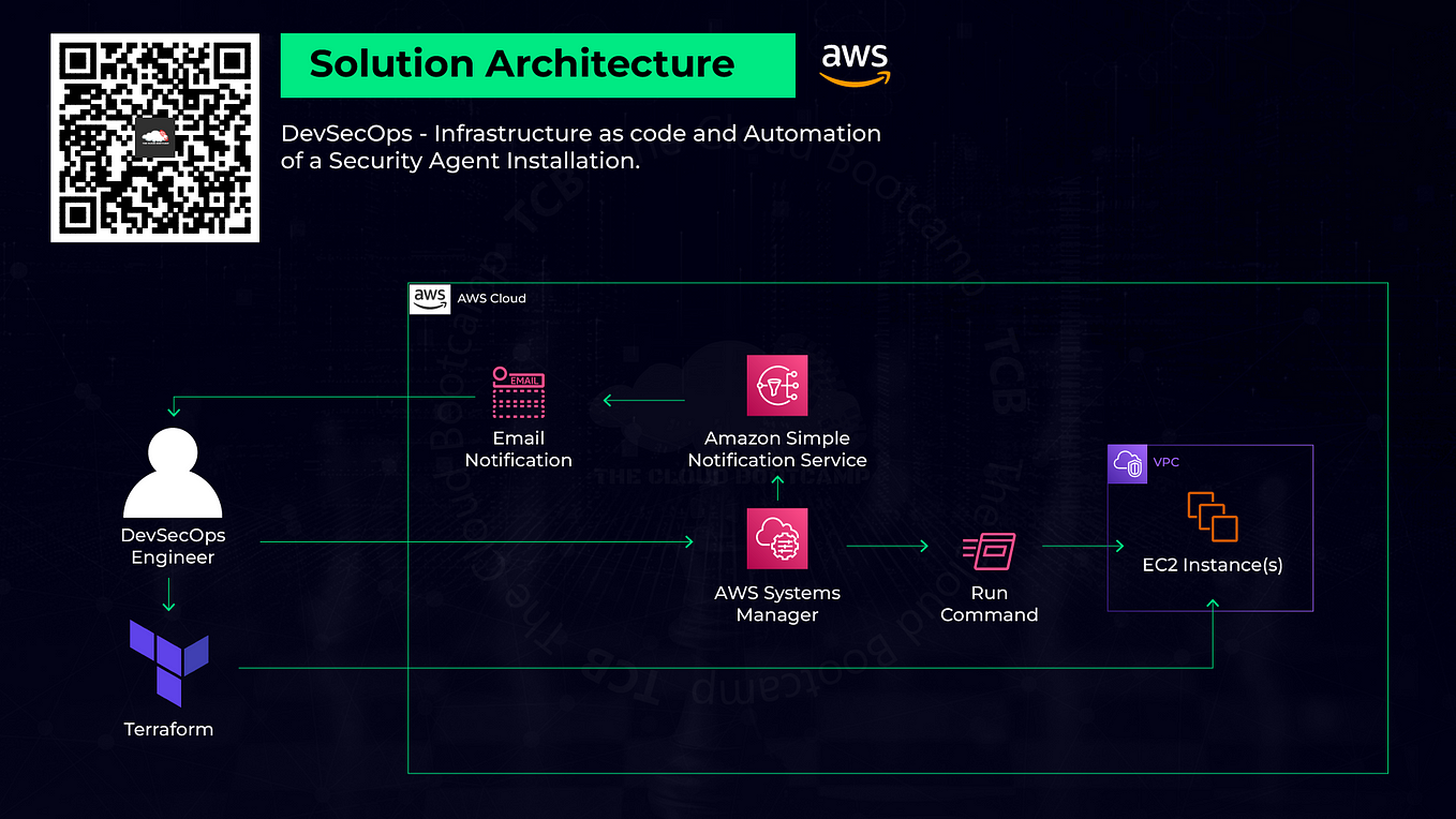 Implementation Of An E Commerce System On Aws In An Automated Way Using Terraform And Ansible 5975